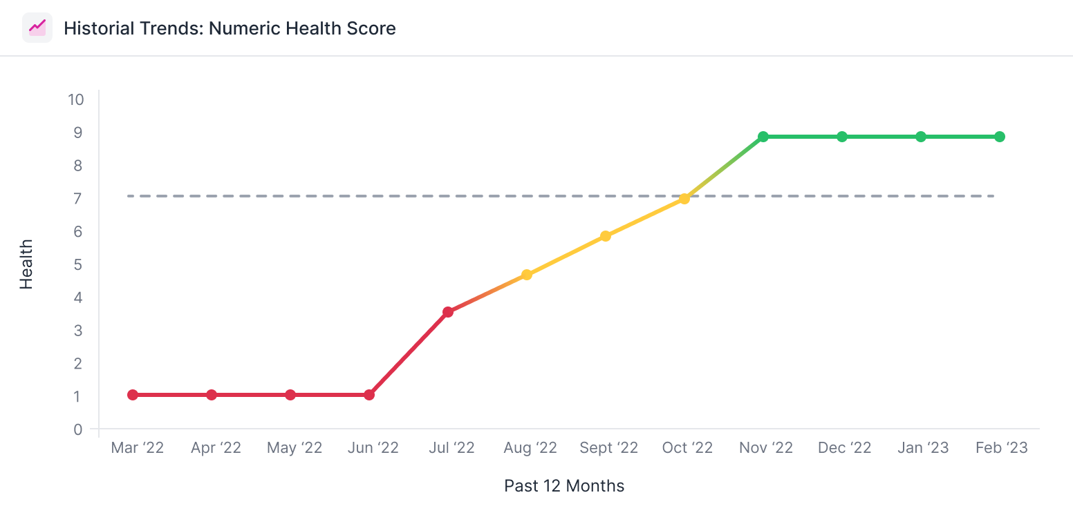 Add a historical trends module – Catalyst Software