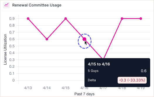 Add a historical trends module – Catalyst Software